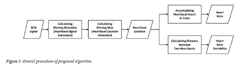 Simplified Real Time Heartbeat Detection Biomedical Research