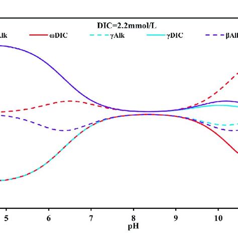 Characteristics Of Buffer Factors β Dic β Alk γ Dic γ Alk ω