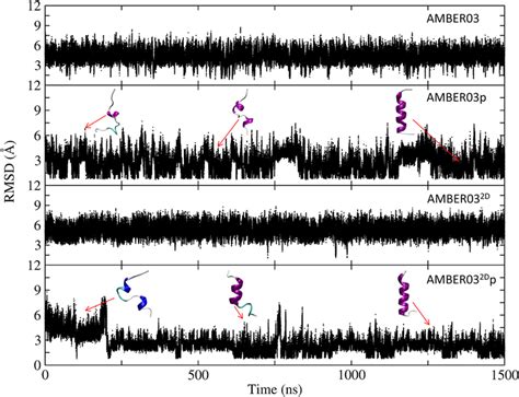Time Evolution Of The Backbone Rmsd From The Native Structure At 300 K