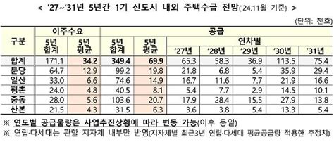 1기 신도시 이주지원용 주택 7700호 신규 공급