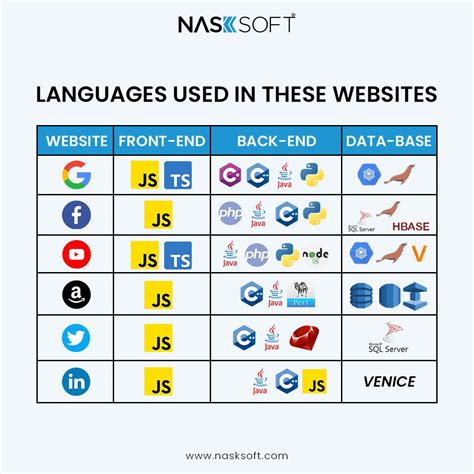Nasksoft On Linkedin Webdevelopment Codinglanguages Weblanguages Webdevelopment