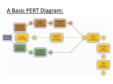 Gantt Chart And Pert In Software Engineering Pptx