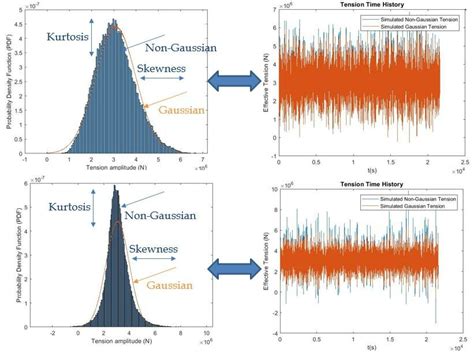 Example Of A Mild Top And A Strong Bottom Non Gaussian Processes