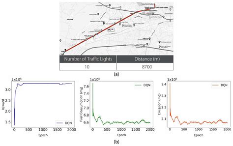 A Deep Reinforcement Learning Based Speed Optimization System To Reduce