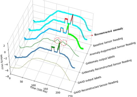 Illustration Of Anomalies Encountered In A Sample Scene In Autonomous Download Scientific