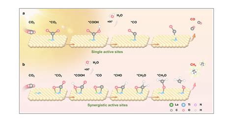 Nitrogen Doping Roused Synergistic Active Sites In Perovskite Enabling Highly Selective Co2
