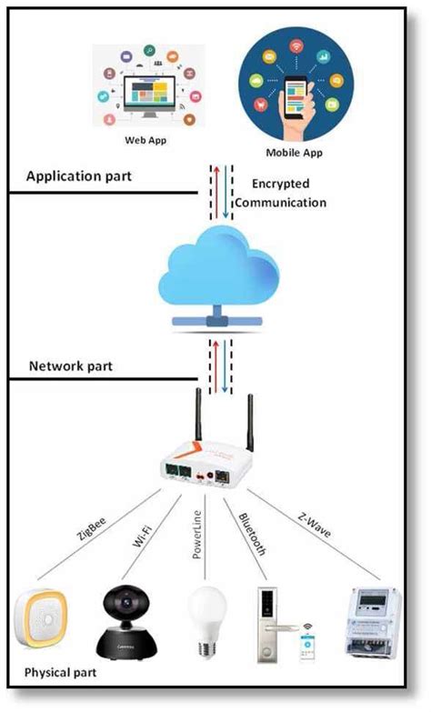 Security Architecture For IoT System Download Scientific Diagram