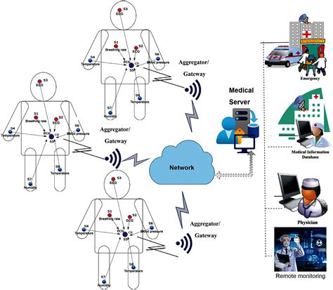 An Energy Efficient Mobile Agent Based Data Aggregation Scheme For Wireless Body Area Networks