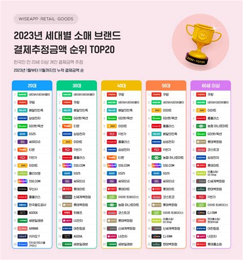 한국인이 세대별로 가장 많이 사용한 앱·소매 브랜드는 플래텀