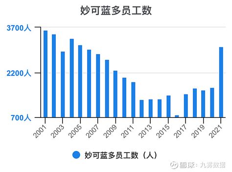 一次看完妙可蓝多财务分析 妙可蓝多sh600882 妙可蓝多年度收入，2021期数据为448亿元。 妙可蓝多年度收入同比，2021期