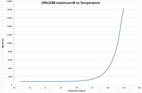 OPA2188 Input Bias Current And CMRR Amplifiers Forum Amplifiers
