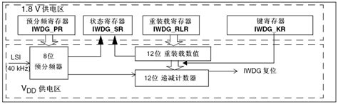 Stm32中的独立看门狗iwdg与窗口看门狗wwdg详解 Csdn博客