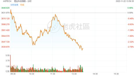 恒生科技指数午后跌3，美团跌超8老虎社区美港股上老虎 老虎社区