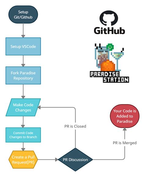 getting started paradise contributor documentation