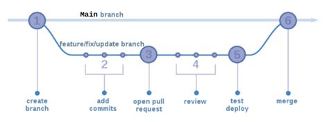 Git Workflow O Que é E Principais Tipos Zup Innovation