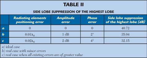 Side Lobe Suppression Of Printed Antenna Arrays For Integration With Microwave Circuits