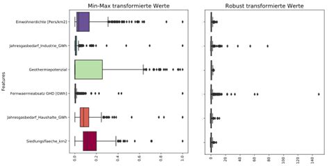 Feature Scaling When To Normalization And Standardization Cross Validated