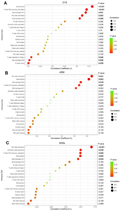 The Correlation Analysis Between The Infiltration Levels Of Immune
