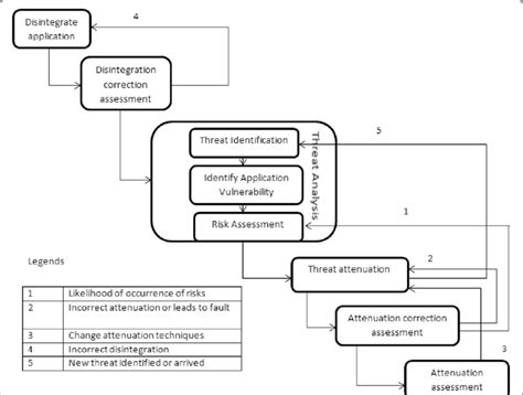 Threat Driven Modeling Framework Download Scientific Diagram