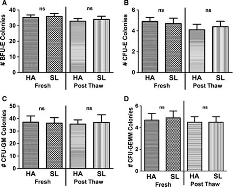Ad Average Number Of The Bfu E Cfu E Cfu Gm Cfu Gemm Colonies