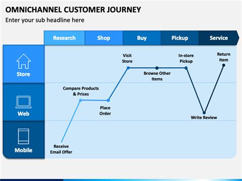 Omnichannel Customer Journey PowerPoint And Google Slides Template