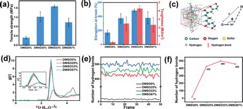 A Tensile Strength B Elongation At Break And Toughness Of Anf3‐pva