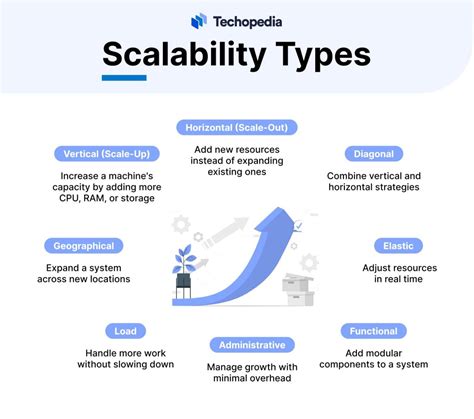 What Is Scalability Definition Types And Challenges Techopedia
