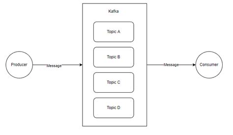 2kafka 基础知识 · 从 C 入门 Kafka 痴者工良