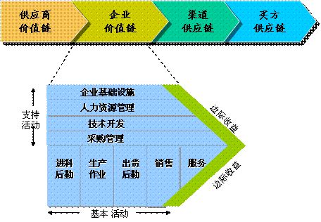价值链攀升是什么意思 价值链高端是什么意思 产品价值链 大山谷图库