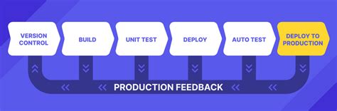 CI CD Pipeline What Why How To Build The Best One