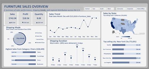 Dataanalytics Exceldashboard Datavisualization Learninginpublic Birthdayproject