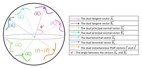 The Dual Spherical Indicatrix Curves Corresponding To The Unit Dual Of
