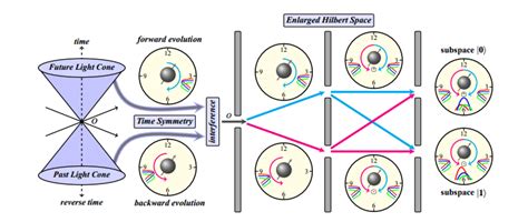 Time Symmetric Algorithm • Quantum Zeitgeist