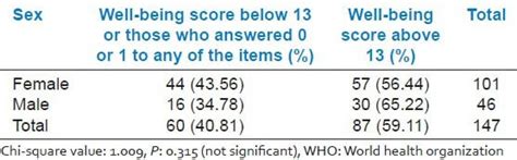 Who Five Well Being Index Score With Gender Overall Population
