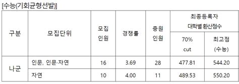 2022 서강대 정시등급 입시결과 합격컷 추합 경쟁률
