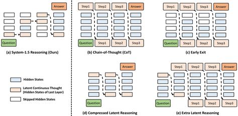 论文审查 System 15 Reasoning Traversal In Language And Latent Spaces With Dynamic Shortcuts
