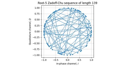 Sdrzadoffchusequence Sdr