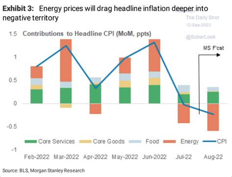 Economists Expect Sub 1 Us Gdp Growth Next Year The Daily Shot
