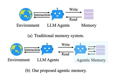 Ai Llm Machinelearning Artificialintelligence Agenticmemory