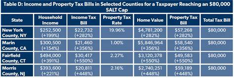 SALT States Aren T Donor States They Have High Income Donor