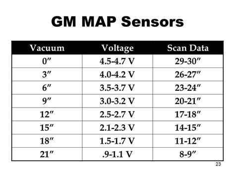 Gm 1 Bar Map Sensor Voltage Chart A Visual Reference Of Charts Chart