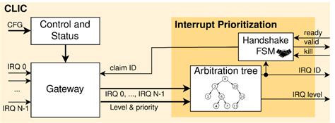 231108320 Cv32rt Enabling Fast Interrupt And Context Switching For