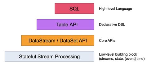 Flink 的编程模型与其他框架比较flink处理与普通代码处理数据有什么不同 Csdn博客