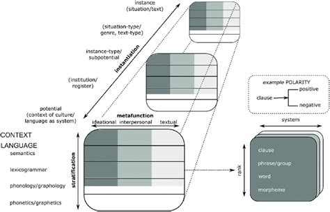 1 Semiotic Dimensions Of Language In Context Adapted From Halliday And