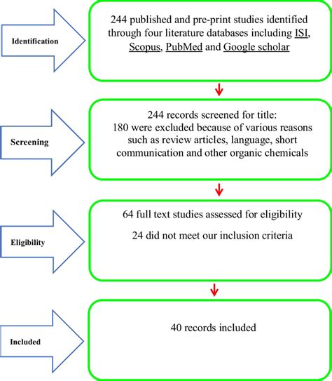 Of Prisma Protocol In Terms Of Records Selection Method Download