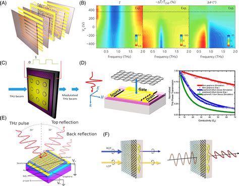 Graphene‐based Metamaterial Modulators Based On Periodic Metal