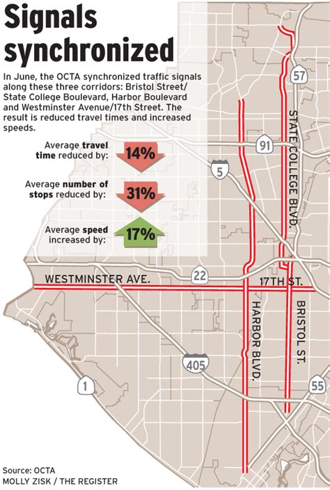 Synchronized Signals Improve Traffic Flow Orange County Register