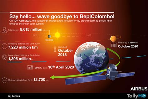 Sonda Bepicolombo Se Despide De La Tierra Y Emprenderá Viaje