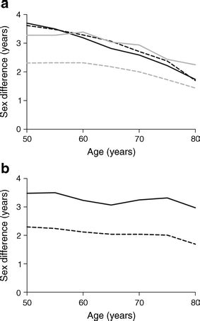 Sex Difference In LE And LED And The Years Lived With Severe Or Download Scientific Diagram