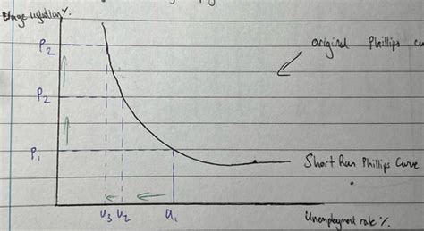 Conflicts Between Macro Objectives Phillips Curve Flashcards Quizlet